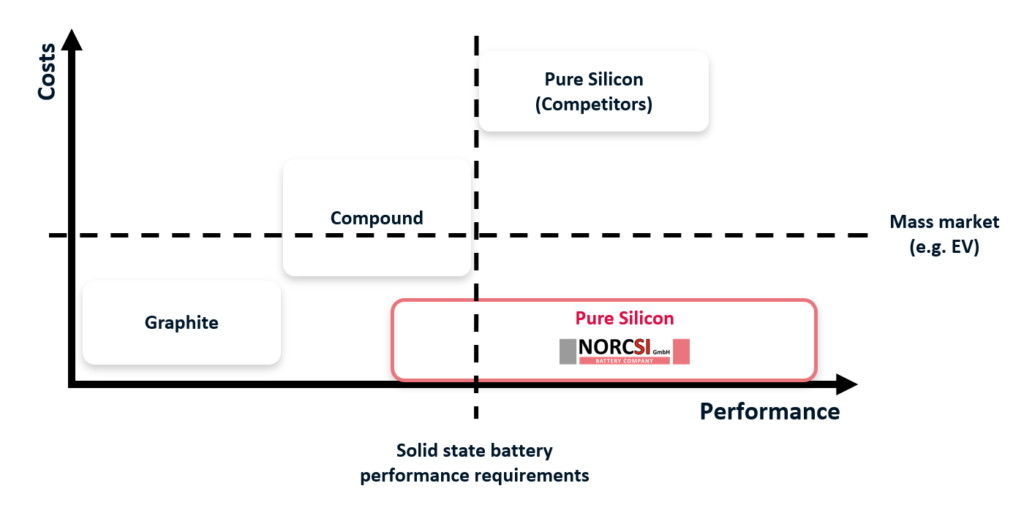 Our technology | NorcSi GmbH
